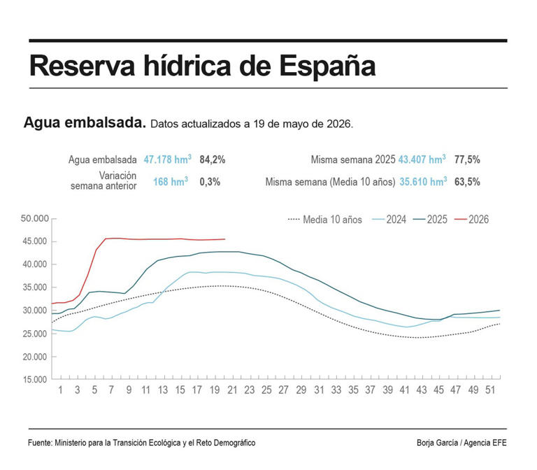 La reserva hídrica roza su récord histórico al alcanzar el 84,2 % de su ...