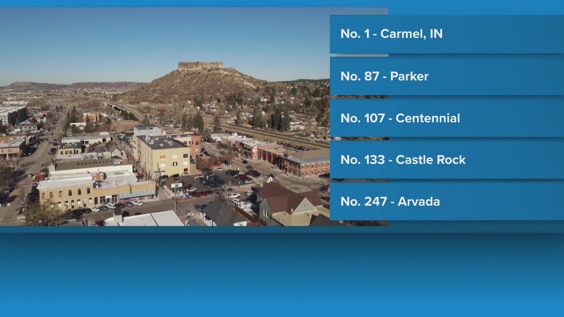 Best places to live in US: 4 cities in Colorado make 2026-27 rankings