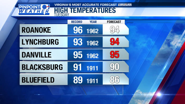 Pinpoint weather: Hot Tuesday, daily rain chances ahead