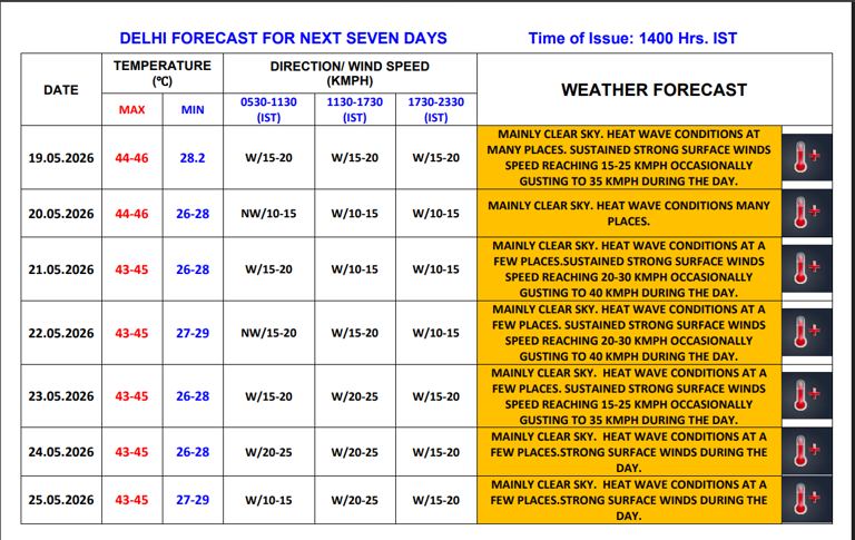 Delhi-NCR heatwave: IMD issues yellow alert as temperatures forecast ...