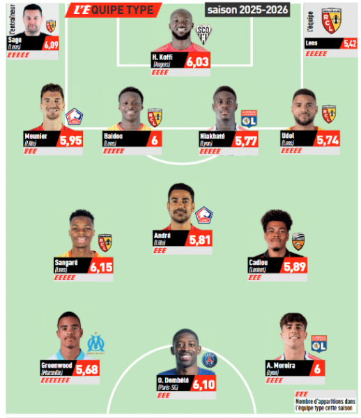 L’Equipe’s Ligue 1 team of the season 2025-2026, featuring one PSG player