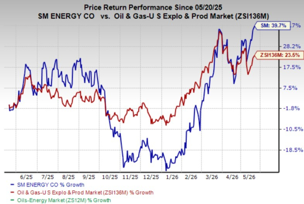 Are high oil prices a key driver of SM's energy operations?