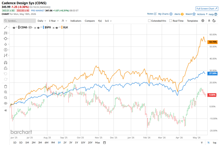 Are Wall Street analysts bullish on Cadence Design Systems stock?
