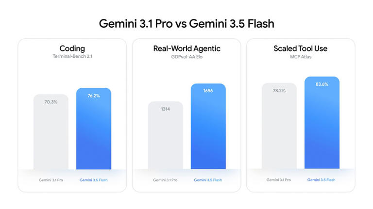 Google says Gemini 3.5 Flash rivals 'large flagship models' for coding ...