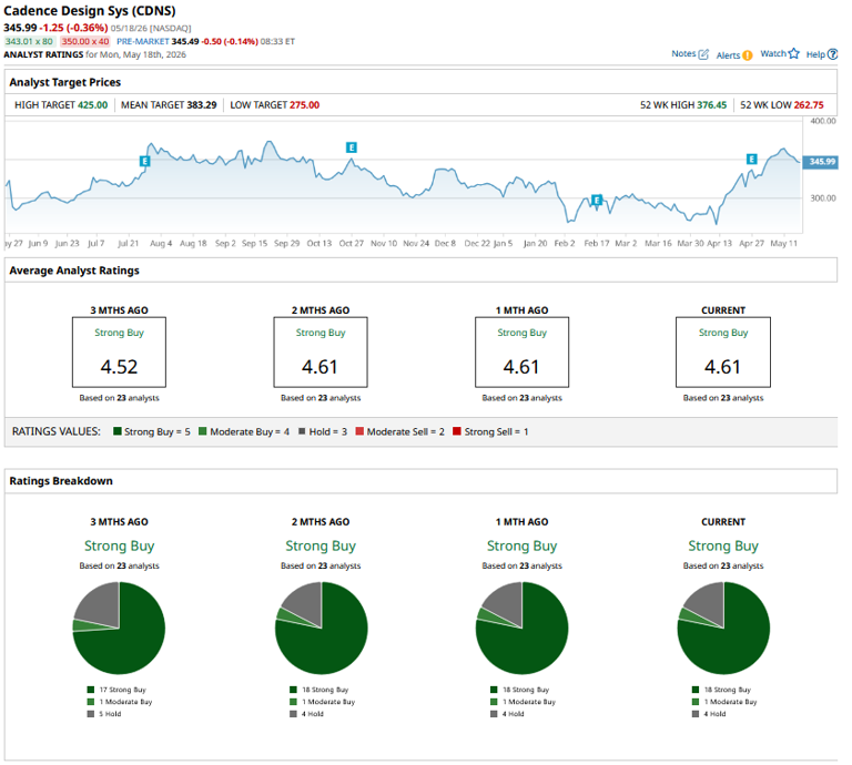 Are Wall Street analysts bullish on Cadence Design Systems stock?