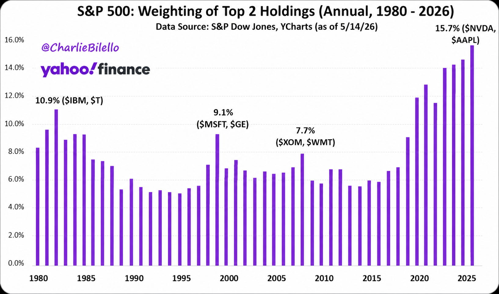 Nvidia and Apple hold stock market's power like never before: Chart of ...