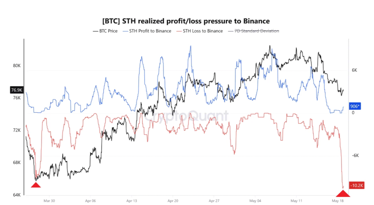 Recent Bitcoin holders sell $770M BTC at a loss amid $65K BTC price calls