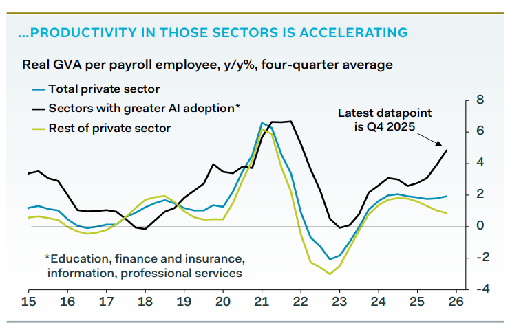 AI’s impact on jobs stays limited despite rising adoption - Pantheon Macro