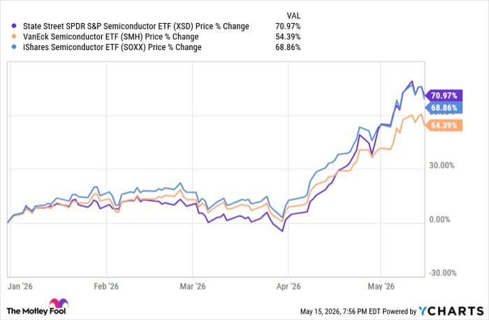 Not much Nvidia? It's no problem for this semiconductor ETF
