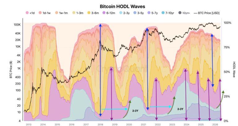 Recent Bitcoin holders sell $770M BTC at a loss amid $65K BTC price calls