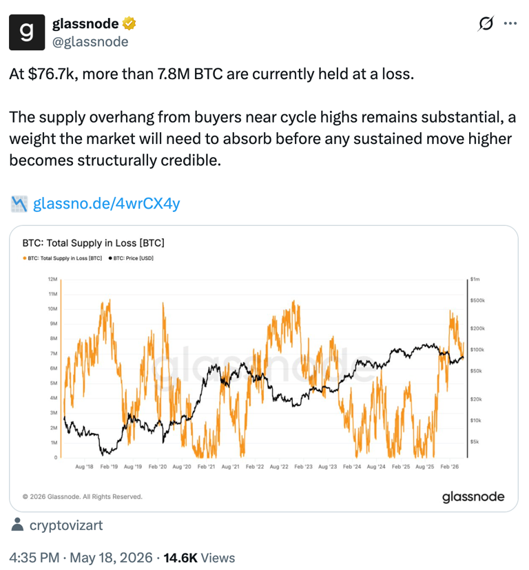 Recent Bitcoin holders sell $770M BTC at a loss amid $65K BTC price calls