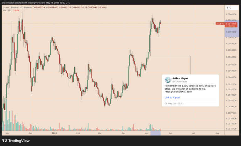Zcash is 'running its own bull market' as ZEC price paints 88% rally setup