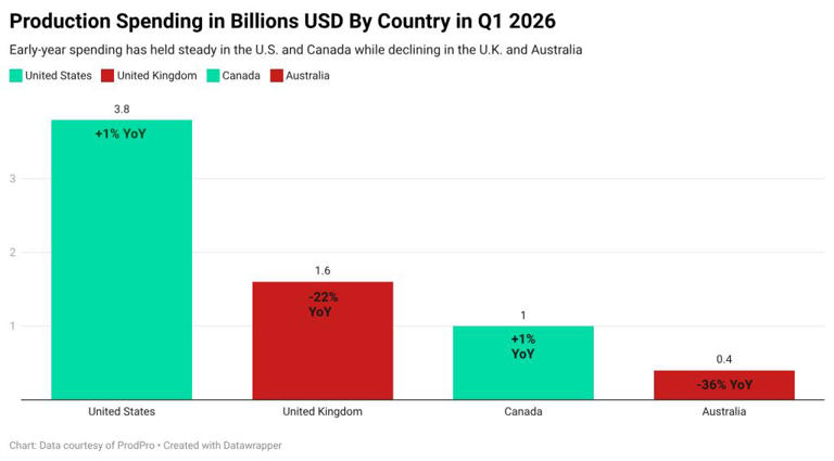 US finally stems the bleeding in film production -- but will it last?