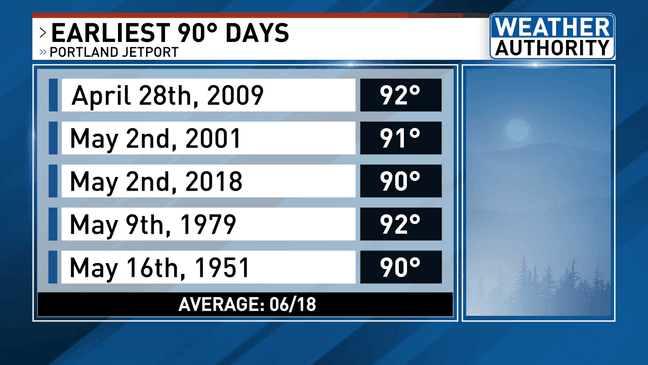 How rare is 90 degrees for Portland in May?