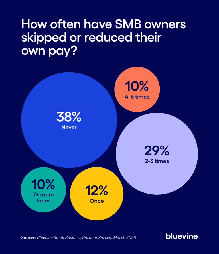 2 in 3 small business owners lose sleep over their finances