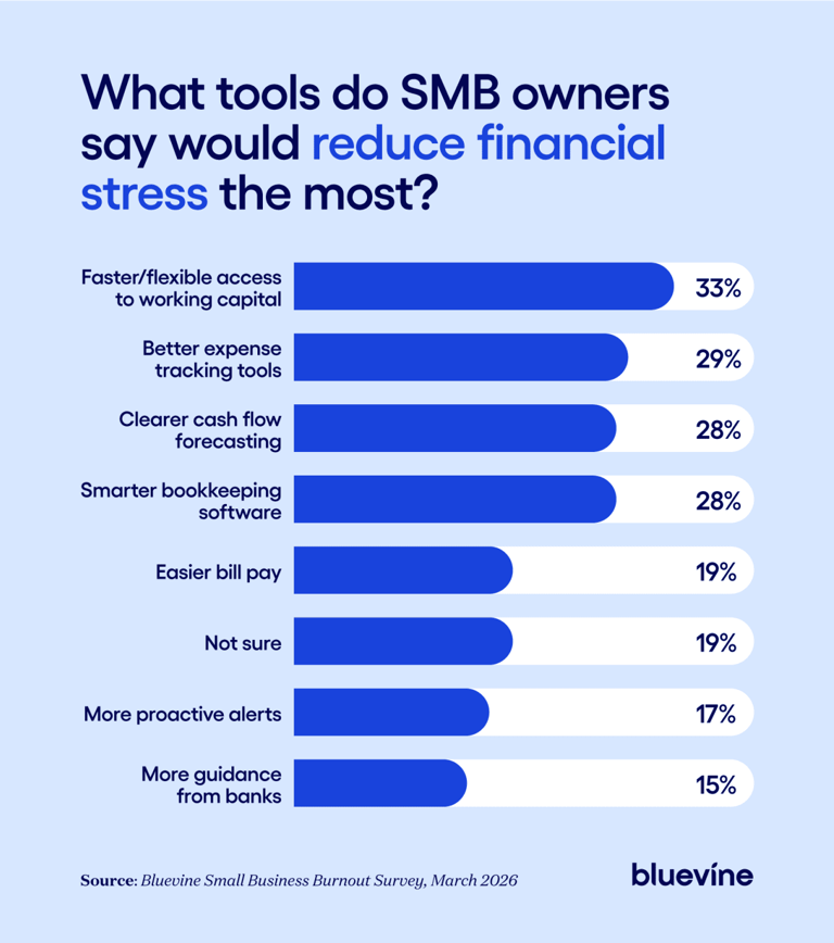 2 in 3 small business owners lose sleep over their finances