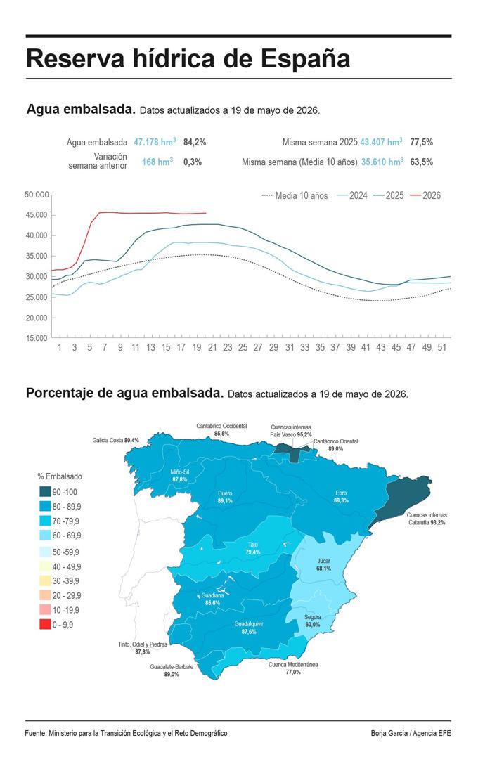 La reserva hídrica roza su récord histórico al alcanzar el 84,2 % de su ...