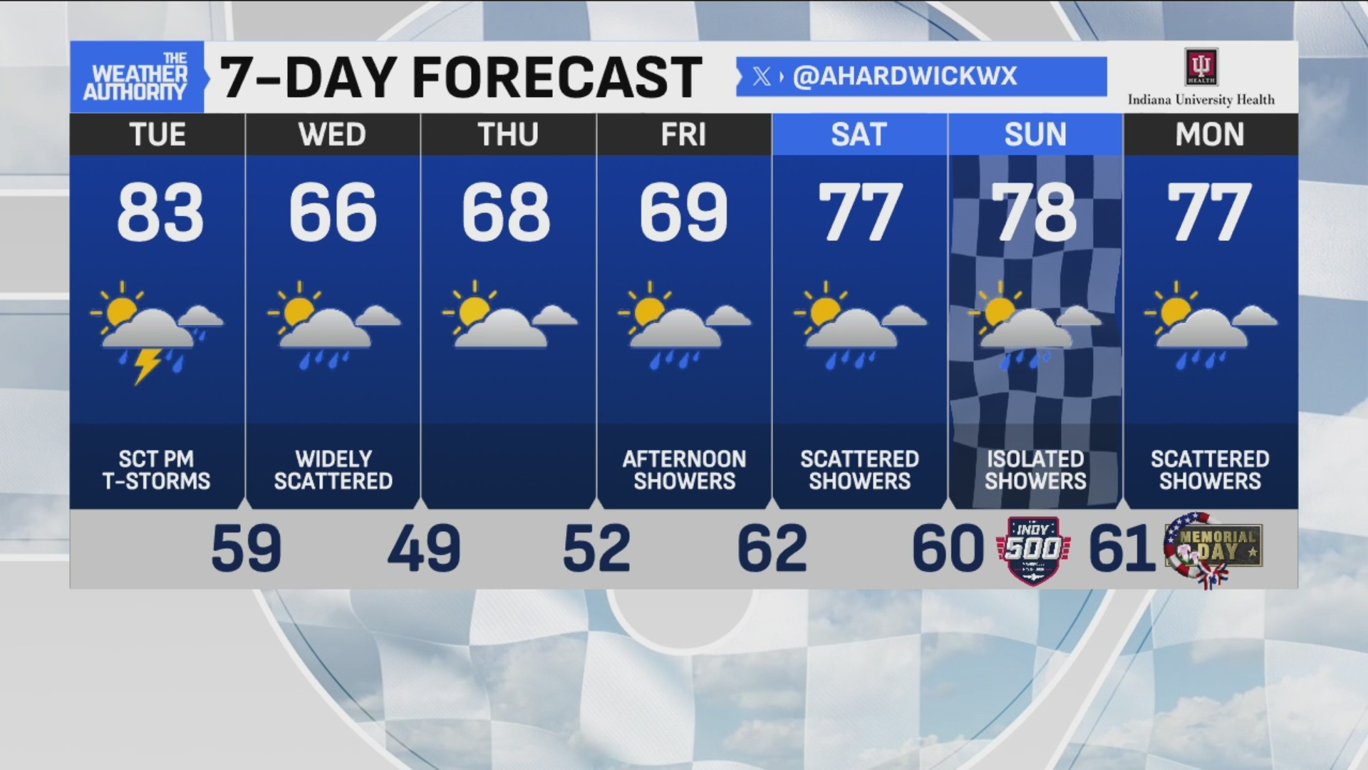 Sunny, humid outside while severe weather threat holds