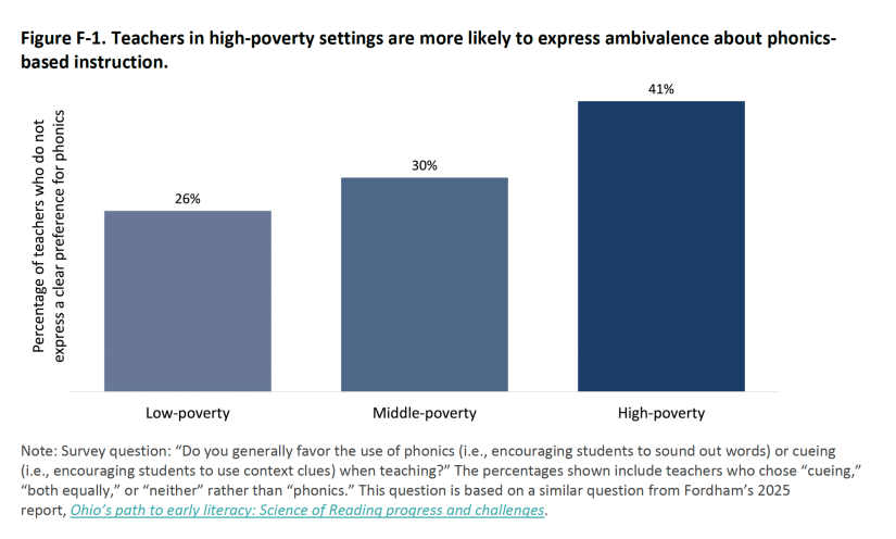 Report: Nearly one-third of teachers still use 'discredited' reading ...