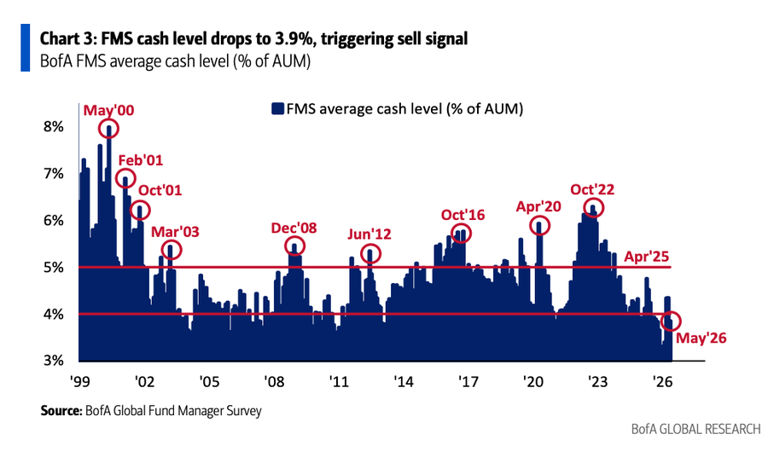 Early June 'ripe for profit-taking' with fund managers all-in on stocks ...