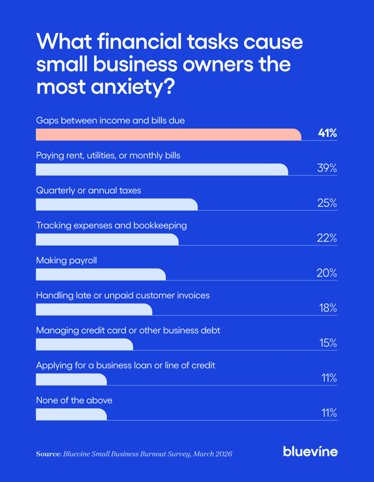 2 in 3 small business owners lose sleep over their finances