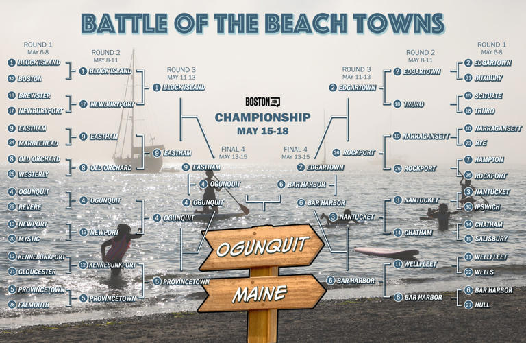 More than 10,000 votes cast: This is the best beach town in New England
