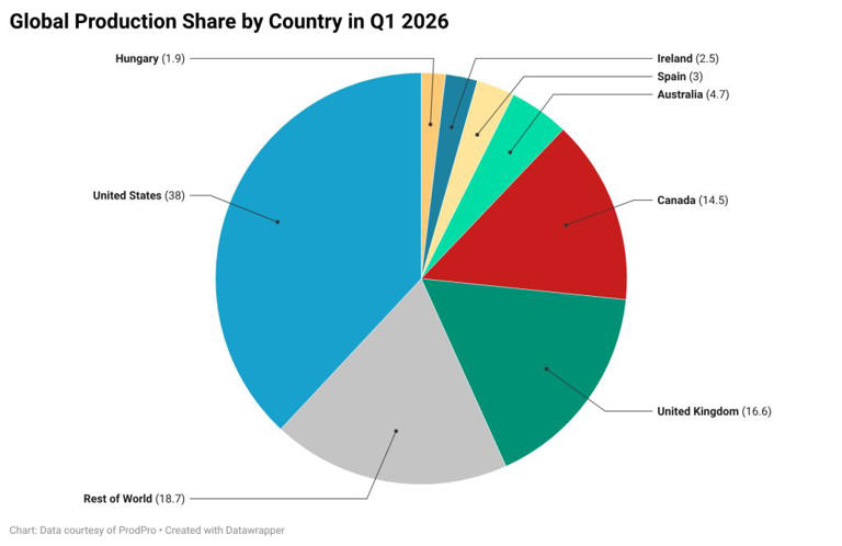 US finally stems the bleeding in film production -- but will it last?