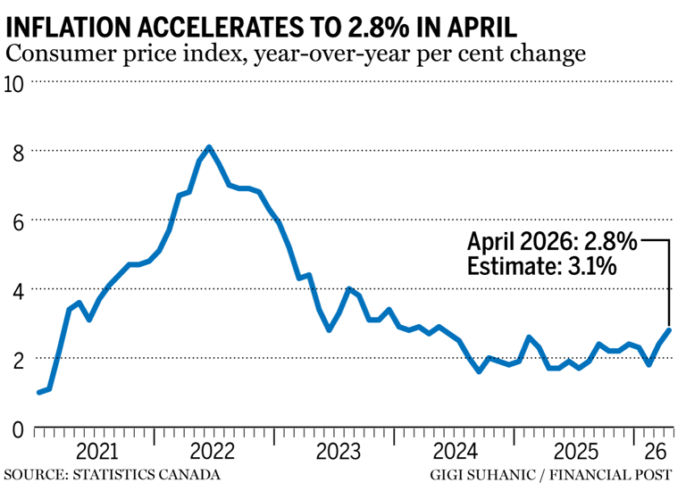 Inflation rose to 2.8% in April as oil price shock continues to drive ...
