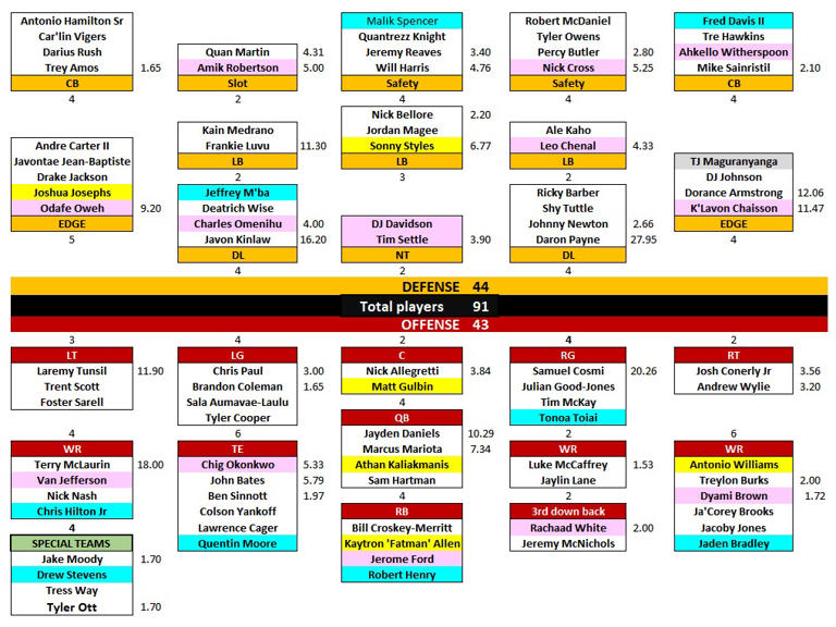 Washington Commanders 91-player 2026 offseason roster/depth chart and ...