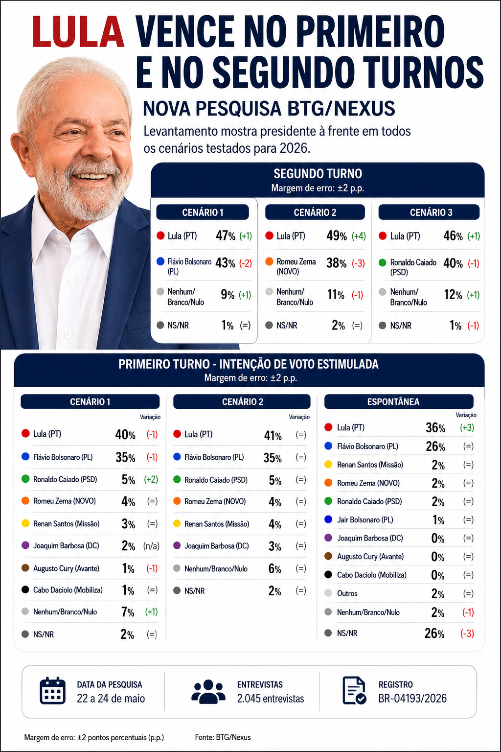Lula vence no primeiro e no segundo turnos, aponta nova pesquisa BTG/Nexus