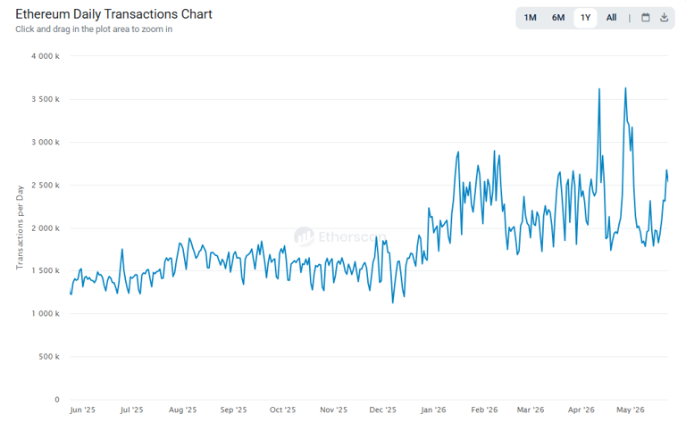 Ethereum activity reaches new peak as warning signs emerge