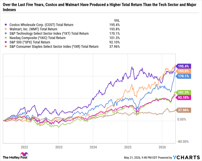 Walmart vs. Costco: Which is the better recession-proof stock to buy now?