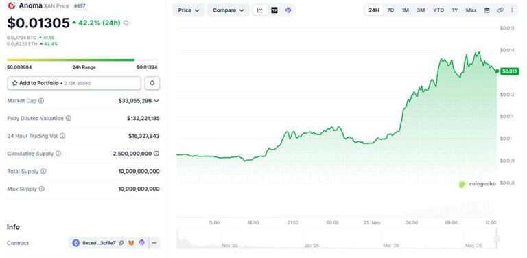 Anoma (XAN) risks bull trap after explosive 42% price surge