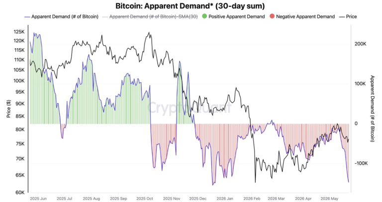 Bitcoin risks drop to $72K as demand metric hits 2026 lows