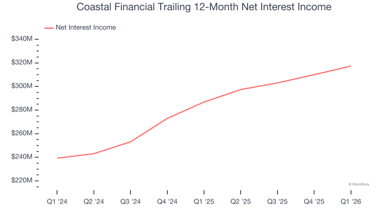 Coastal Financial (CCB): 3 reasons we love this stock