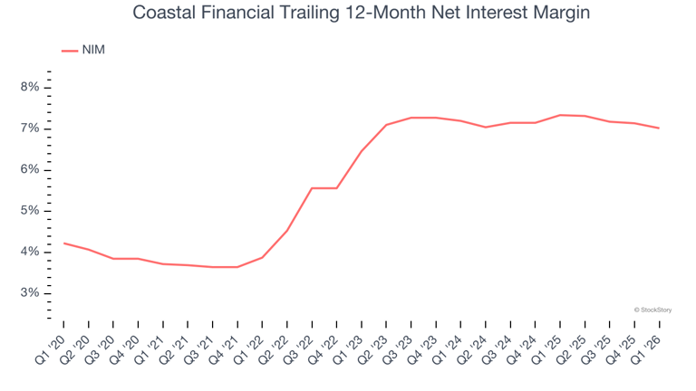 Coastal Financial (CCB): 3 reasons we love this stock