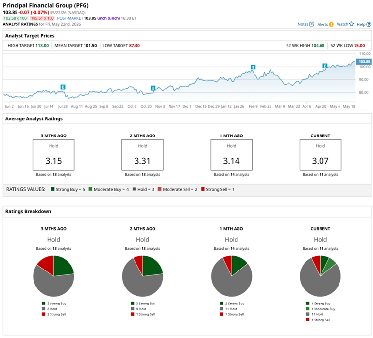 Are Wall Street analysts predicting Principal Financial stock will ...
