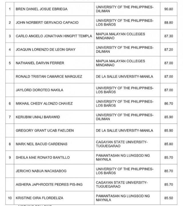 7 UP graduates rank top 10 in May 2026 chemical engineers licensure exam