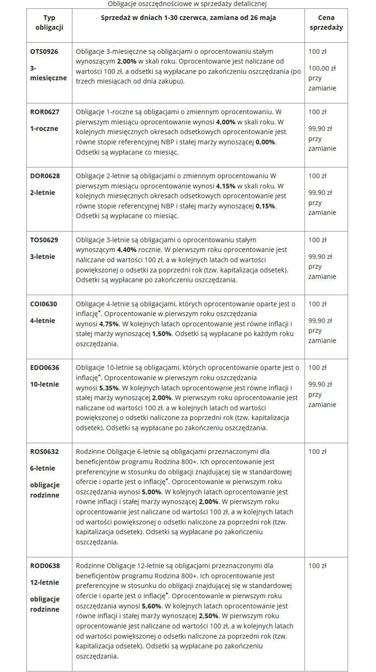Ministerstwo Finansów przedstawia warunki obligacji na czerwiec i ...