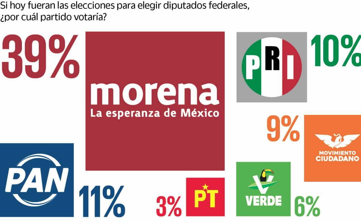 Morena recupera terreno rumbo a la elección de 2027