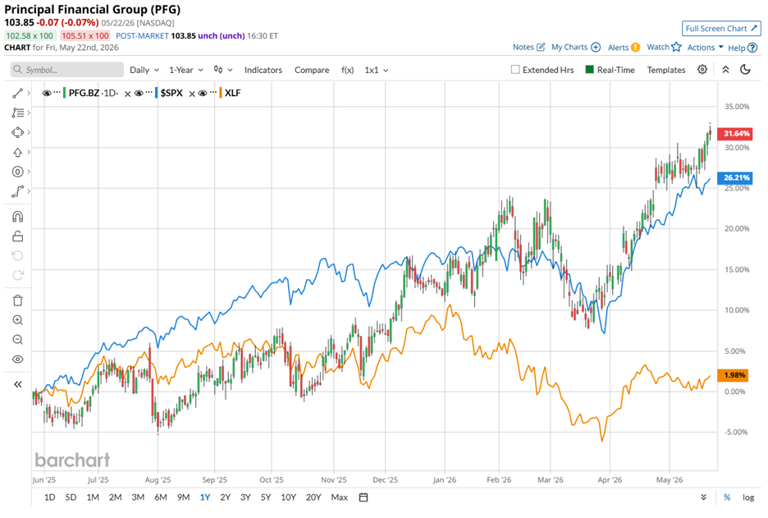 Are Wall Street analysts predicting Principal Financial stock will ...