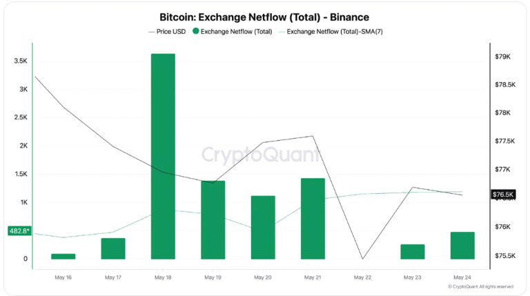 Bitcoin risks drop to $72K as demand metric hits 2026 lows
