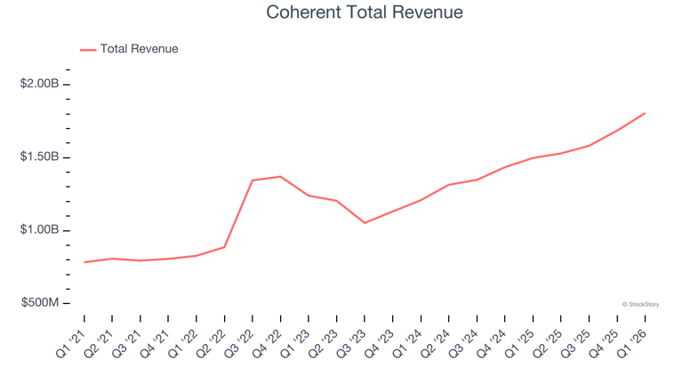 Q1 earnings roundup: Coherent (NYSE:COHR) and the rest of the ...