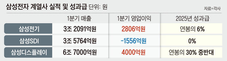 Samsung affiliates demand fair performance bonuses amid semiconductor ...
