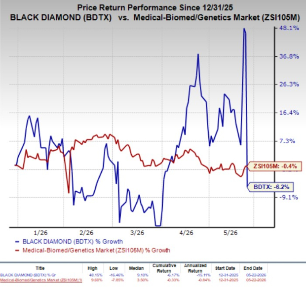 BDTX stock slumps on mixed phase II frontline NSCLC study data