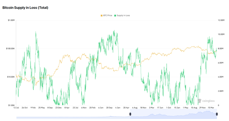 Bitcoin faces 7.75M-coin overhang as holders sit on losses