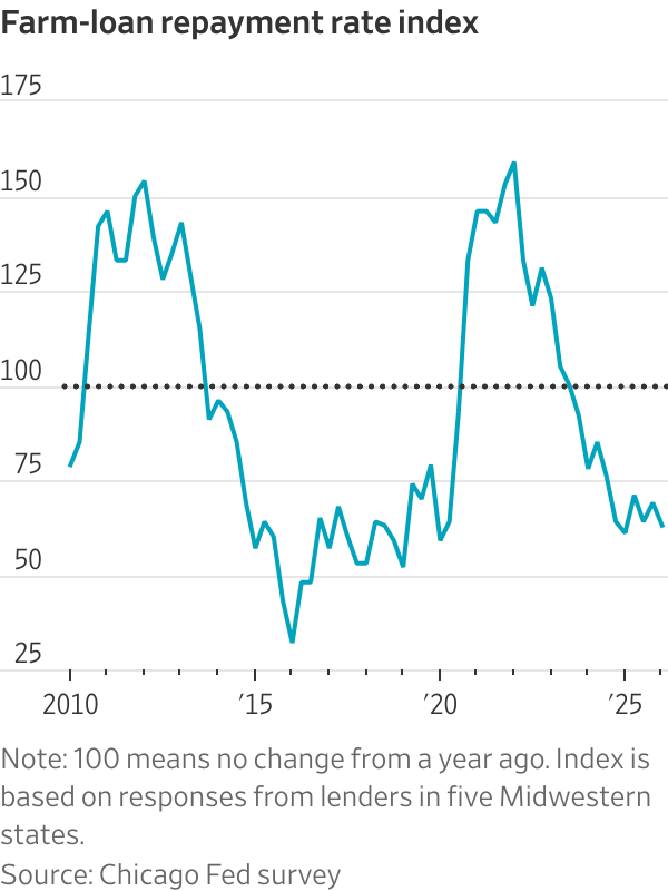 How the Iran war is hitting America’s farm loans