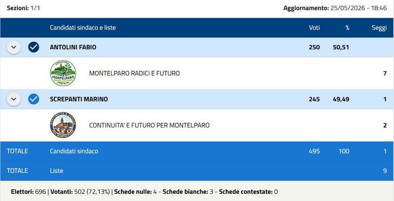 Urne chiuse in provincia di Fermo: Agostini sindaco per 33 voti, Paci ...