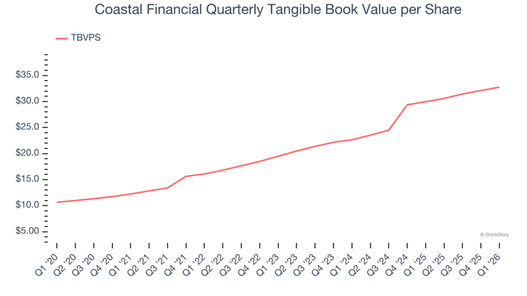 Coastal Financial (CCB): 3 reasons we love this stock