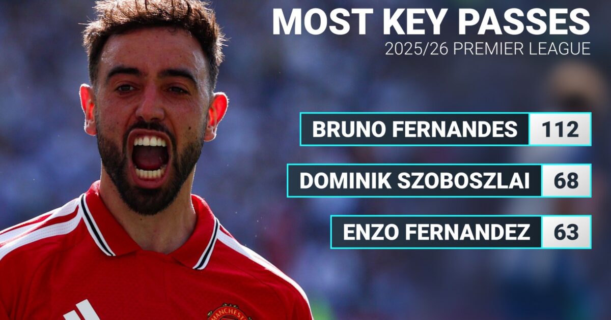 Bruno Fernandes dominant Premier League playmaker as Virgil van Dijk ...